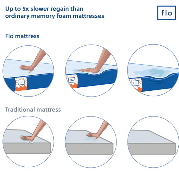 Flo Mattress Review (2023) | Great for All Sleepers?